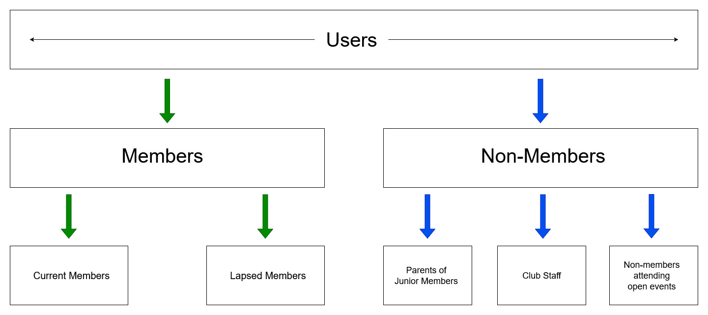 Users and Members - Membi